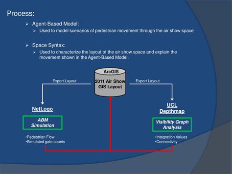 Ppt Improving Pedestrian Flow Modeling And Space Syntax Within Gis Powerpoint Presentation