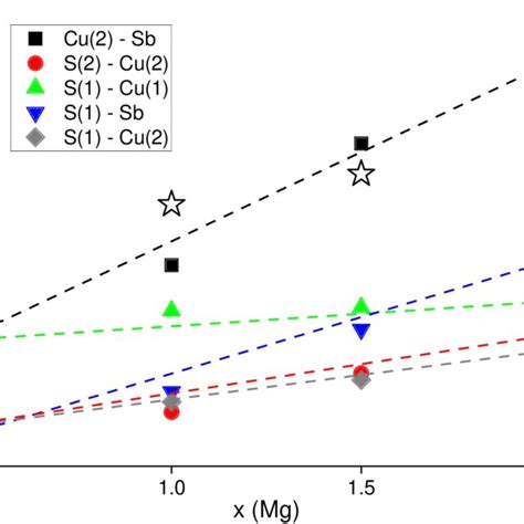 Bond Strain Index Full Symbols And Global Instability Index Open Download Scientific Diagram