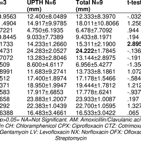 Mean Comparison Of Antibiogram Minimum Zone Of Inhibition By Location