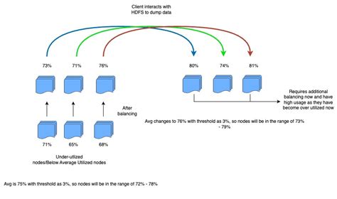 Balancing Hdfs Datanodes In The Uber Datalake Uber Blog