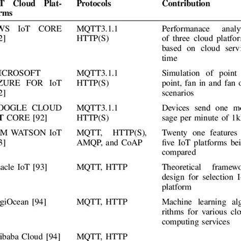 Iot Cloud Platforms And Supported Protocols Download Scientific Diagram