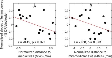 Relationship Between Normalized Slopes Of Tuning Curves And Normalized Download Scientific
