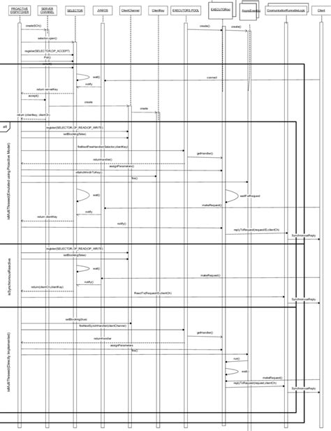 Sequence Diagram Of Different Synchronous Scheduling Configurations Of Download Scientific
