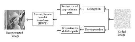 a the process of encryption and compression the process of decryption