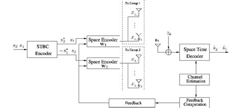 The Block Diagram Of The System With Transmit Diversity Download Scientific Diagram