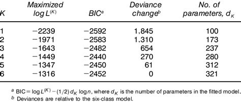 Log Likelihood And Bic By Number Of Latent Classes K Download