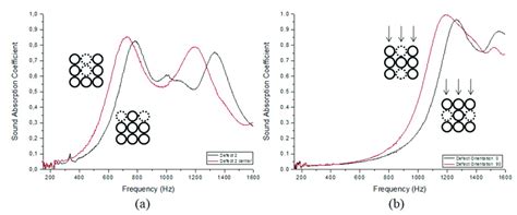 The Influence Of Local Defect Position A And Its Orientation Angle To