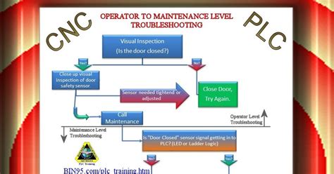 Industrial Skills Training CNC PLC Programming Industrial Skills Training CNC PLC Programming