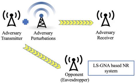 [논문 리뷰] countermeasures against adversarial examples in radio signal