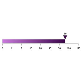 Winui Linear Gauge Data Visualization Tools Syncfusion