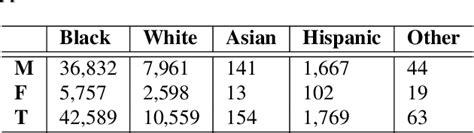 Table 1 From Hierarchical Attention Based Age Estimation And Bias Estimation Semantic Scholar