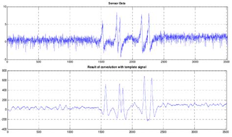 4 Convolution With Template Signal 2 Deconvolution Deconvolution Is 4 Convolution With Template Signal 2 Deconvolution Deconvolution Is