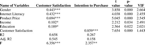 Direct Relationship Between IVs And DV Download Scientific Diagram