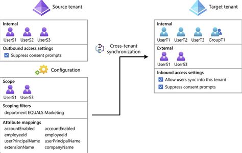 Getting Started With Azure Ad Cross Tenant Synchronisation
