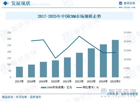 2025年中国客户关系管理系统（crm）行业发展全景研判：市场需求和发展潜力越来越大，专业crm厂商占比扩大[图] 智研咨询