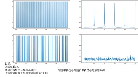 【压缩感知合集4】理想采样信号和随机采样信号两种采样信号的频谱分析,以及采样效果比较采样信号 频谱 Csdn博客 【压缩感知合集4】理想采样信号和随机采样信号两种采样信号的频谱分析,以及采样效果比较采样信号 频谱 Csdn博客
