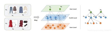 异构图神经网络用于推荐系统问题（ackrec，hfgn）异构图神经网络推荐系统 Csdn博客