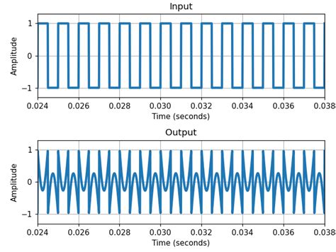 Dsp Puzzle What Network Will Create This Waveform Signal Processing