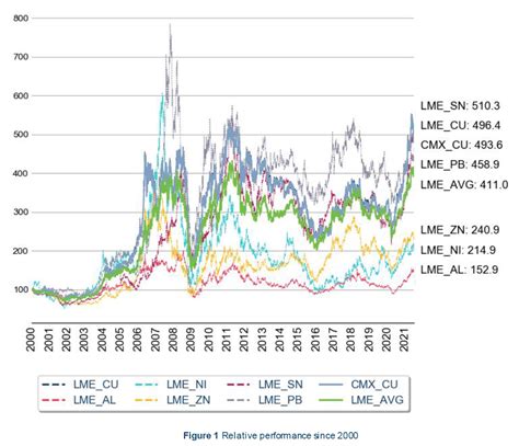 Statistical Analysis Of Lme Markets Part I London Metal Exchange