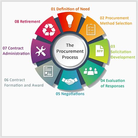 Procurement Foundations Of Public Procurement NASPO