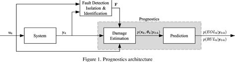 Figure 1 From A Model Based Prognostics Approach Applied To Pneumatic