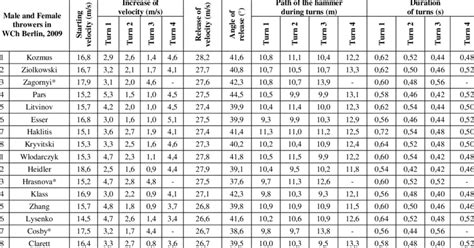 Kinematics Parameters Of Male And Female World Championship Finalists Download Scientific