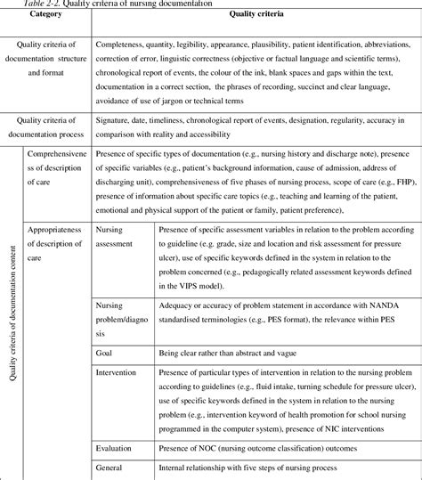 Table 6 1 From Evaluation Of Quality Of Paper Based Versus Electronic Nursing Documentation In