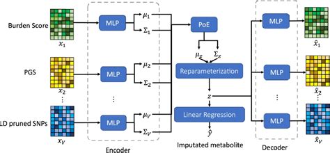 Figure 1 From Multi View Variational Autoencoder For Missing Value