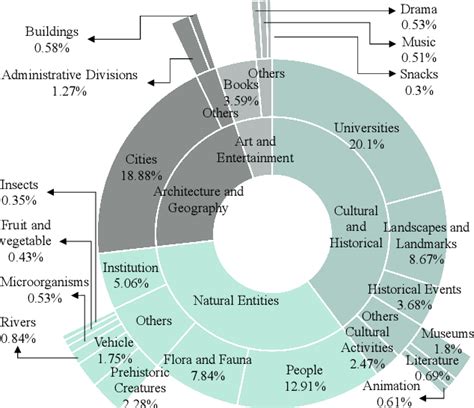 Figure 1 From A Dataset Of Open Domain Question Answering With Multiple