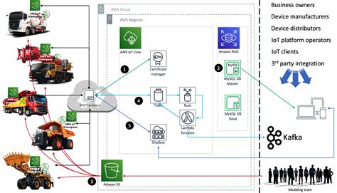 How A Major Manufacturer Manages And Monitors Industrial Devices And