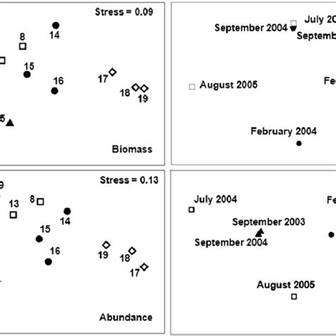 Nmds Plot Of The Spatial Left And Temporal Right Variation Of
