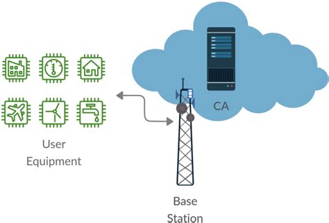 Figure 1 From Optimising Performance For Nb Iot Ue Devices Through Data Driven Models Semantic