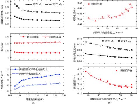 Color Online Parameters Changing With Applied Voltage And Current Download Scientific Diagram