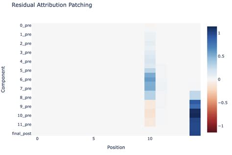 Attribution Patching Activation Patching At Industrial Scale — Lesswrong