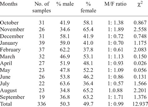 Sex Ratio Of Rita Rita In Collections From River Ganga At Allahabad Download Table