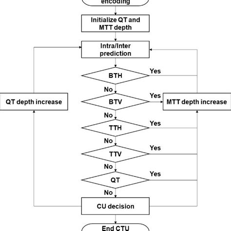 Block Partitioning A Qt In Hevch265 And B Qtbttt In Vvch266 Download Scientific