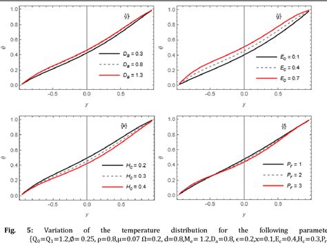 Figure 5 From Analyze A Temperature And Mhd Peristaltic Flow Of Sutterby Fluid Through A Porous