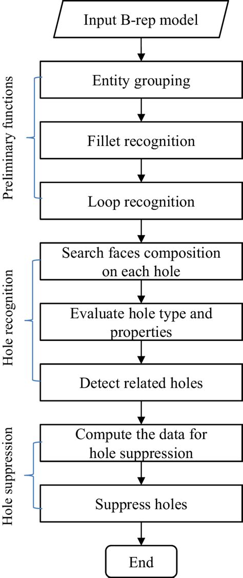 Overall Flowchart Of The Proposed Hole Recognition And Suppression Method Download Scientific