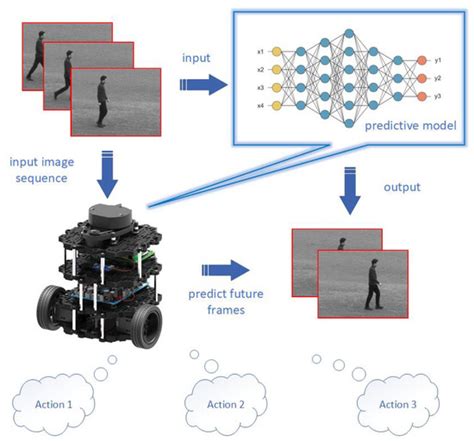 Electronics Free Full Text Pyramidal Predictive Network A Model