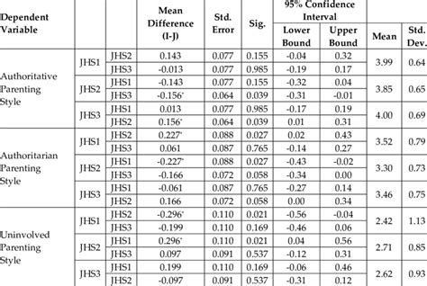 Tukey HSD Test Results For Class And Parenting Styles Download Scientific Diagram