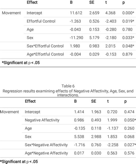 Regression Results Examining Effects Of Effortful Control Age Sex Download Scientific