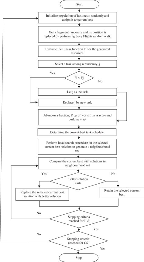 flowchart of the proposed cuckoo search algorithm download