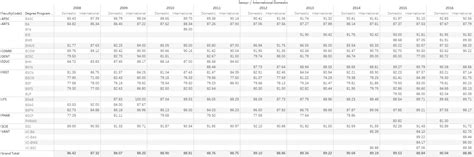 Average Gpa For Ubc Engineering Infolearners