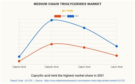 Medium Chain Triglycerides Market Size Share Forecast 2031