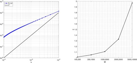 The Behavior Of Time‐error In Loglog Scale The Left Figure And The