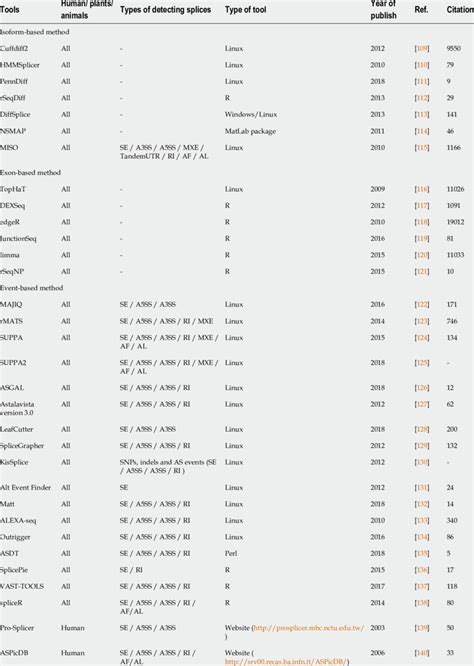 Alternative Splicing Analysis Tools Based On Isoform Based Method And
