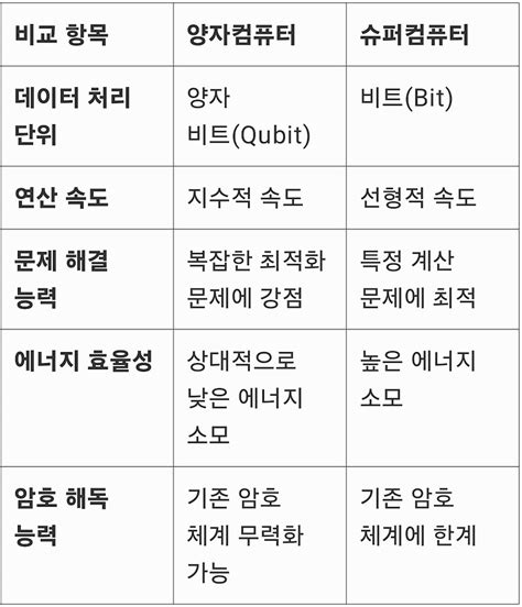 양자컴퓨터란 슈퍼컴퓨터와 비교