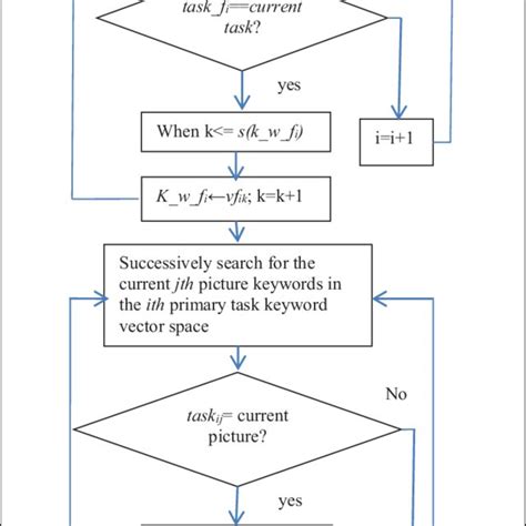 Algorithm Process For Extracting Keywords Download Scientific Diagram