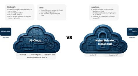 Building A Secure Ai Coding Assistant With Roo Code Kilo Code On Vscode