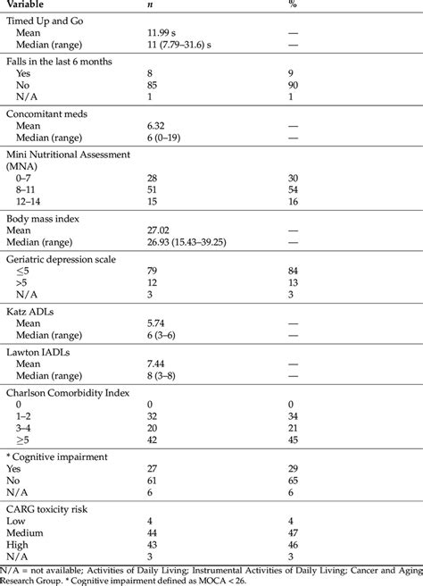 Geriatric Assessment Variables Download Scientific Diagram